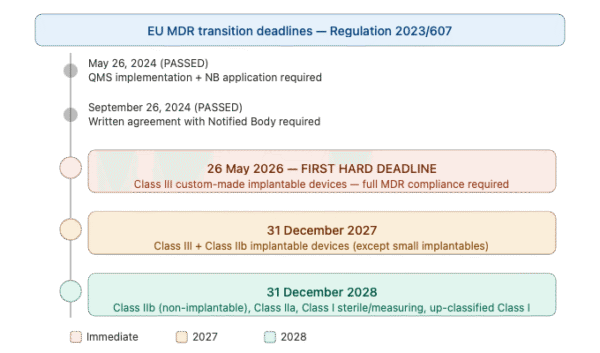 EU MDR Transition Deadlines 2026, 2027 and 2028: The Complete Guide for ...