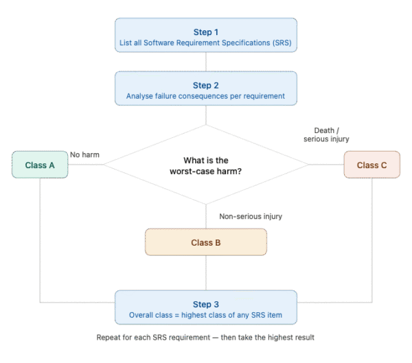 IEC 62304: The Complete Guide to the Medical Device Software Standard ...